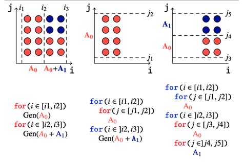 From Polyhedral To Code Cloog Polyhedral Code Generation Algorithm