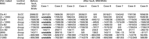 Active And Reactive Power Flows Of Vscs Mwmvar With The Two Controls Download Table