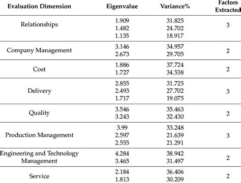 Summary Of The Exploratory Factor Analysis Results For The Sub Criteria