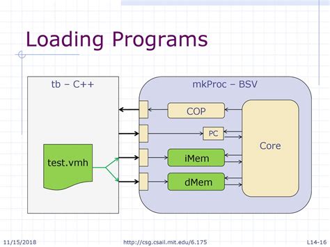 Constructive Computer Architecture Lab Comments And Riscv Ppt Download