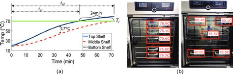A Temperatures And Transient Times Measured With Verimask On Three
