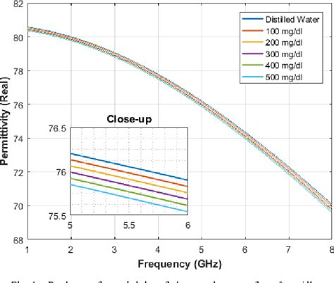 Figure 1 From Sensitivity Of Non Invasive Rf Microwave Glucose Sensors And Fundamental Factors