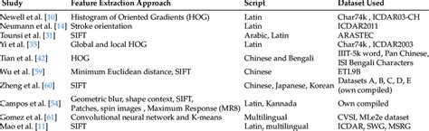 Feature Extraction Approaches Of Cursive And Non Cursive Scene Text Download Table