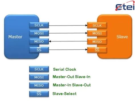 Spi Serial Peripheral Interface Complete Beginners Guide Etei Electronic