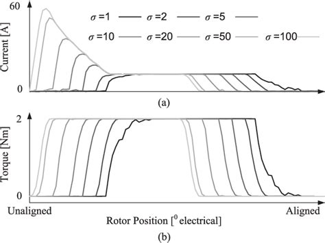 Figure 1 From An Improved Torque Sharing Function For Torque Ripple Reduction In Switched