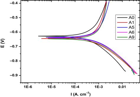 Potentiodynamic Polarization Pdp Plots For The Substrates In The