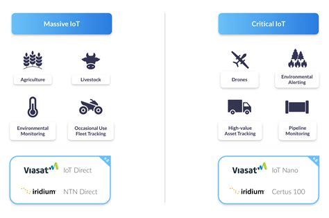 satellite iot and tracking iridium and viasat airtime ground control