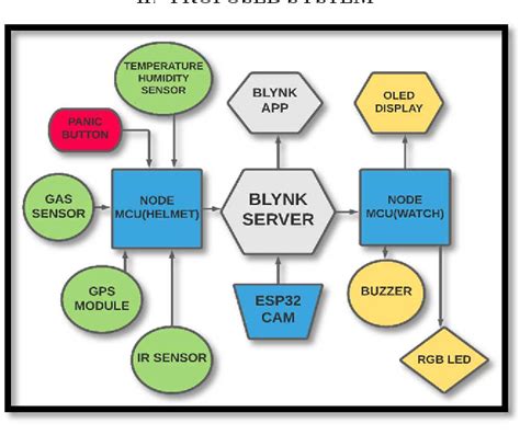 Figure 1 From Smart Helmet For Coal Miners Semantic Scholar