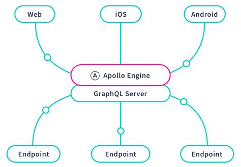 Graphql Over Rest With Node Heroku And Apollo Engine By Sashko Stubailo Apollo Graphql