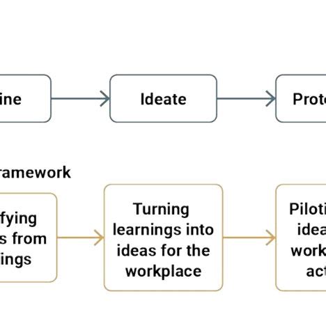 Design Thinking Framework Applied To Session 3 Implement Day 2 Download Scientific Diagram
