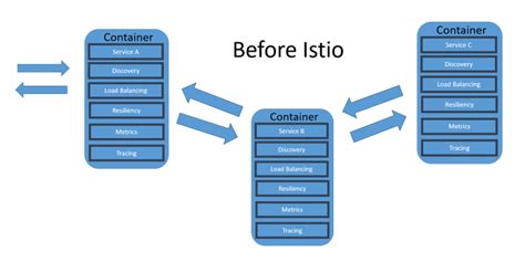 Kubernetes Hands On Lab 3 Deploy Istio Mesh On K8s Cluster Collabnix