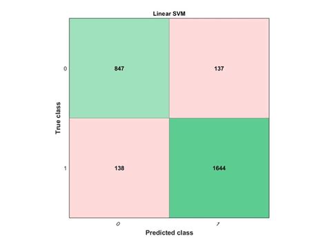 Confusion Matrix Of The Proposed Svm Classifier Download Scientific
