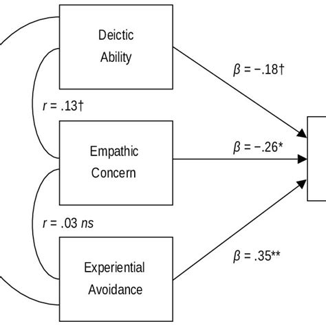 Regression Model Of Deictic Ability Empathic Concern And Experiential Download Scientific