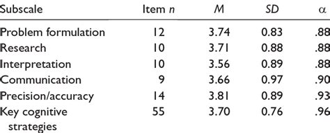 Descriptive Statistics And Reliability By Subscale And Dimension