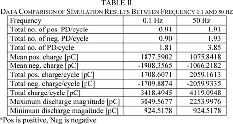 Table Ii From Partial Discharge Modelling In A Spherical Cavity Within A Dielectric Insulation