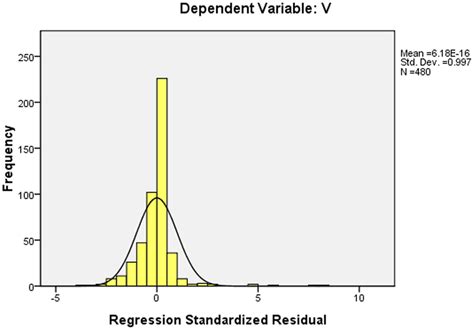 Histogram Of Regression Standardized Residual Download Scientific