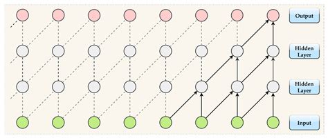 Real Time Mooring Tension Prediction For Semi Submersible Aquaculture Platforms By An Eemd Tcn