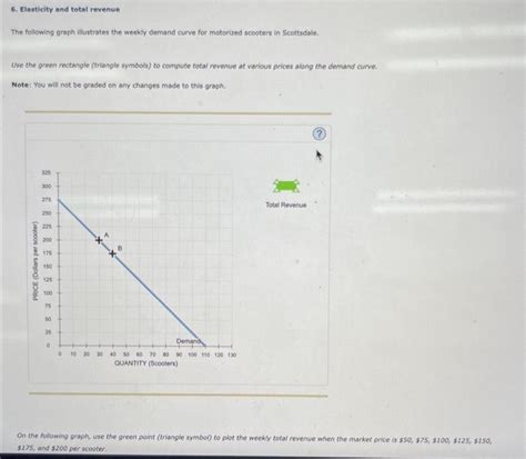 Solved 6 Elasticity And Total Revenue The Following Graph
