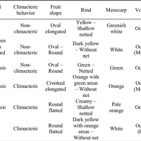 Morphological And Agronomic Characterizations Of The Genotypes Used For Download Scientific