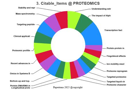 期刊影响因子20242025 Proteomics Proteomics Issn1615 9853 Eissn1615 9861