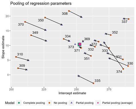 Plotting Partial Pooling In Mixed Effects Models Higher Order Functions