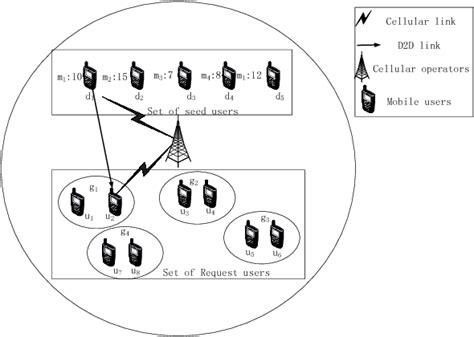 figure 1 from a joint optimization method for data offloading in d2d enabled cellular networks