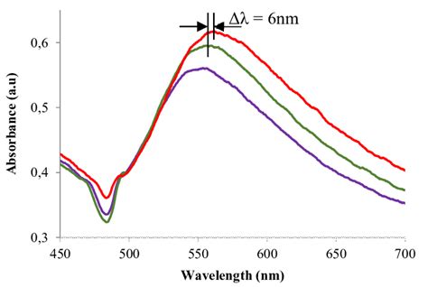 Absorption Spectra Measured From Ocean Optics Spectrometer For Last