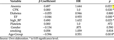 significance check towards survival status download scientific diagram