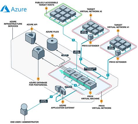 Deploying Privx To Azure Architecture Blueprint