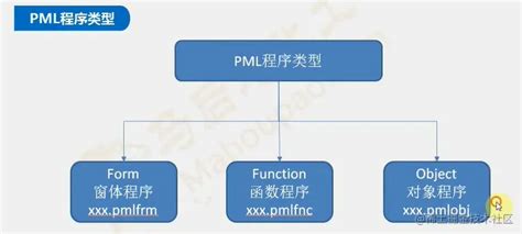 Pdms二次开发（一）——pml类型程序类型与概念前言 Pdms二次开发需要net 有自带的pml语言和c Net 掘金