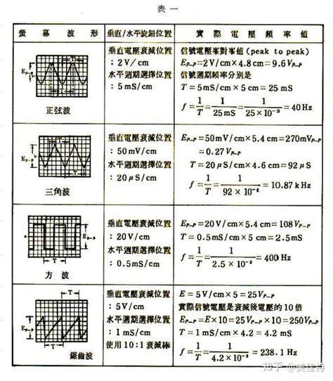 示波器的介绍及应用（示波器知识） 知乎