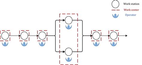 Full Article Multi Objective Optimization Algorithms For Mixed Model Assembly Line Balancing