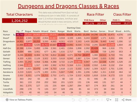 Most Popular Dandd Classes And Races Dice Scroller