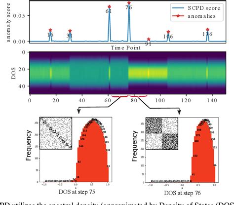 Fast And Attributed Change Detection On Dynamic Graphs With Density Of