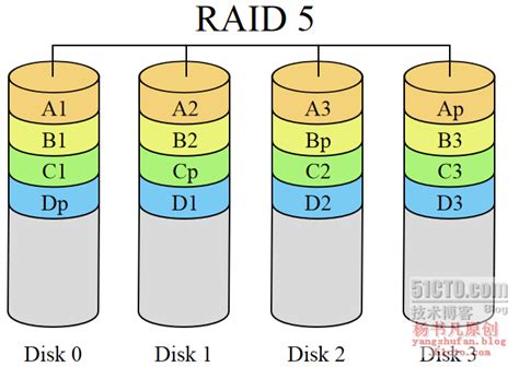 在linux上创建磁盘阵列———raid 5 51cto博客 磁盘阵列raid0和raid5