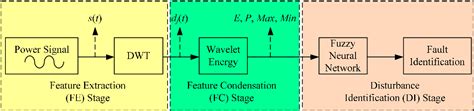 Figure 2 From Wavelet Energy Fuzzy Neural Network Based Fault