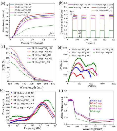A J V Curves Of Tio2 Nr And Bp Tio2 Nr With Different Amount Of Bp Download Scientific Diagram