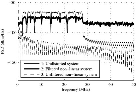 Power Spectral Density Psd Using Welchs Method Simulation Download Scientific Diagram