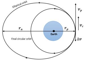 Single Impulse Orbital Maneuver Questions And Answers Sanfoundry