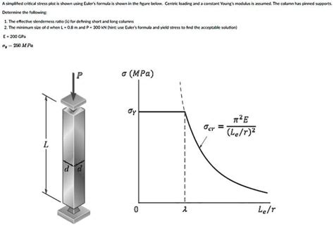 GET ANSWER A Simplified Critical Stress Plot Is Shown Using Euler S