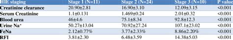 Distribution Of Renal Parameters Among Different Stages Of Hie Download Scientific Diagram
