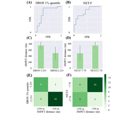 A Receiver Operating Characteristic Roc Curve For 1 Quantile Heart