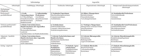 Das 17 Klassen Schema Von Oesch Mit Beispielberufen Quelle Oesch