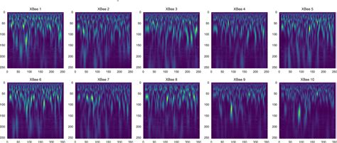 Figure 2 From Unsupervised Drones Swarm Characterization Using Rf