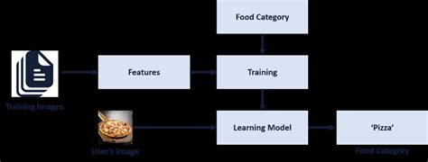 Proposed Design For Dataset Training Download Scientific Diagram