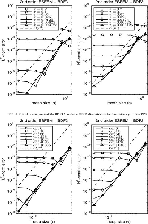 Figure 1 From High Order Evolving Surface Finite Element Method For