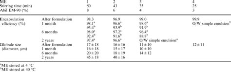Influence Of The Concentration Of The Low Hlb Surfactant On The Download Table