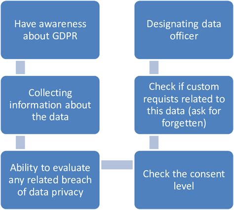 GDPR Compliance Steps Source Author Download Scientific Diagram