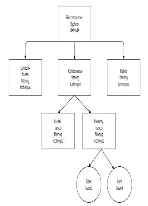 Recommender System Techniques Download Scientific Diagram