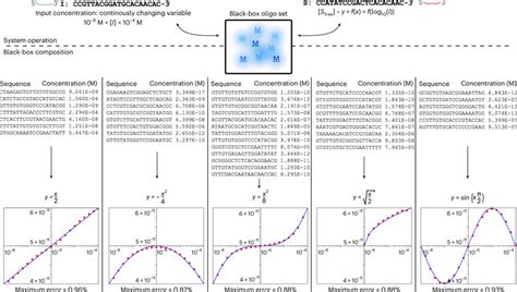Analogue Systems Solving Elementary Algebra Problems Simulation Of The Download Scientific